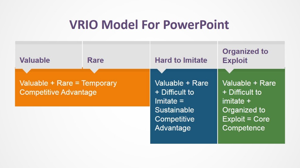 VRIO Competitive Advantage Evaluation - SlideModel