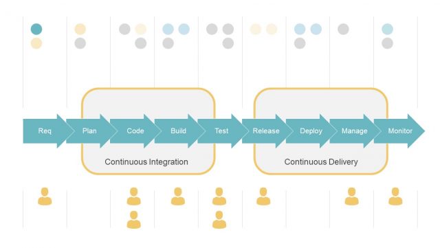 Continuous Integration to Continuous Delivery - SlideModel