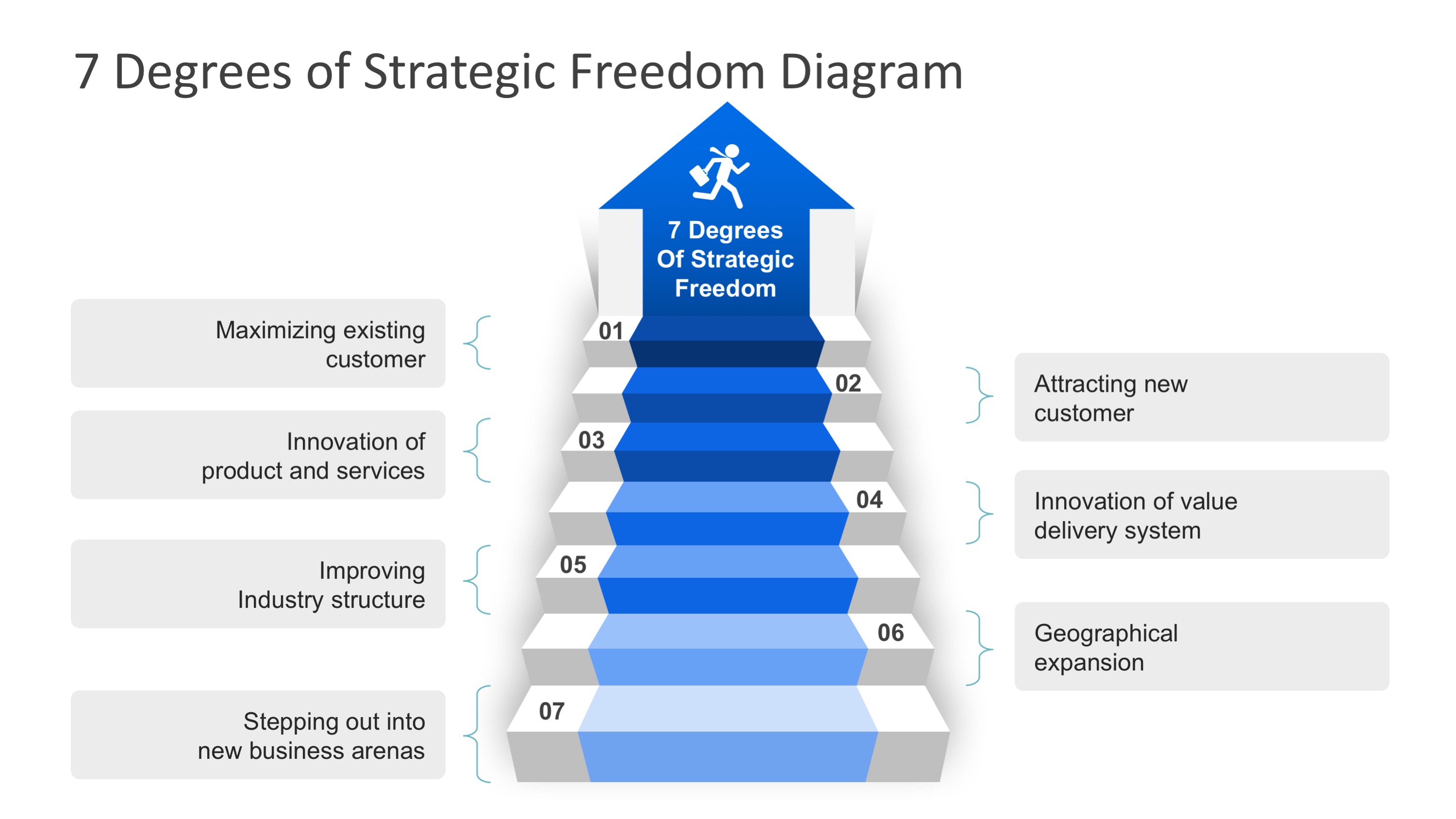7 Degrees Strategic Freedom PowerPoint Templates - SlideModel