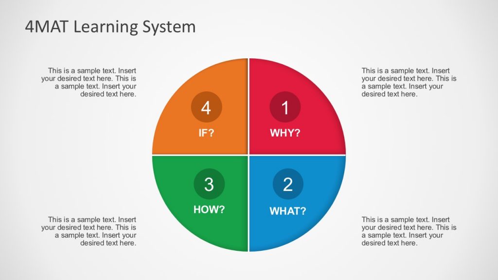 4MAT Teaching-Learning Framework Diagrams - SlideModel
