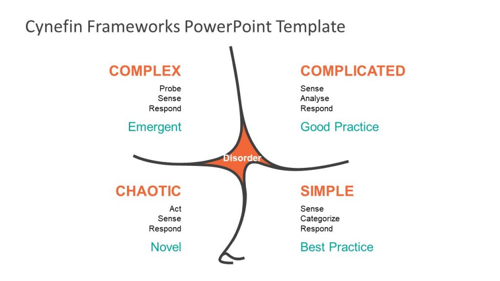 Cynefin Framework Presentation Template - SlideModel