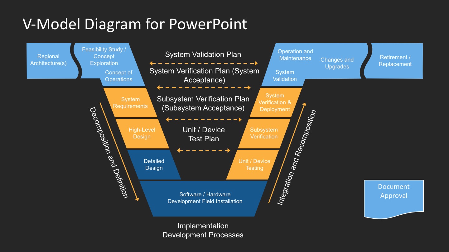 V Model PowerPoint Template SlideModel V Model PowerPoint Template SlideModel