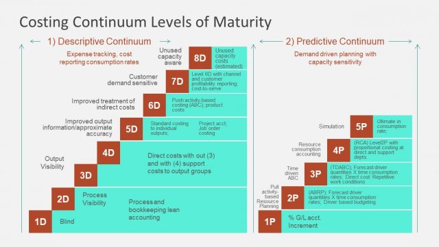 Descriptive and Predictive Continuum Maturity - SlideModel