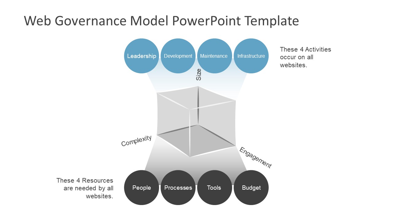 Web Governance Model PowerPoint Template - SlideModel