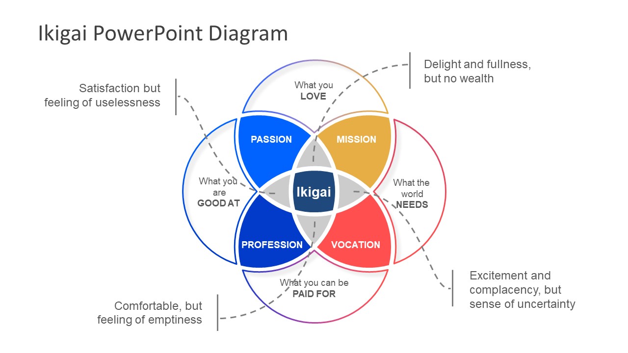 Ikigai PowerPoint Diagram Presentation Template SlideModel