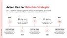 Action Plan for Retention - HR Retention Strategy - SlideModel