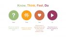 Model PowerPoint Know Think Feel Do - SlideModel