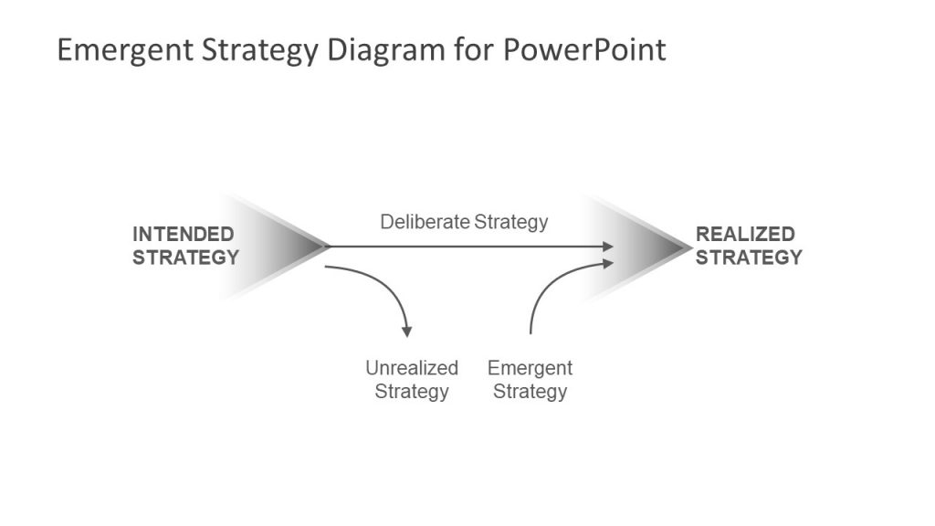 Presentation of Emergent Strategy Diagram - SlideModel