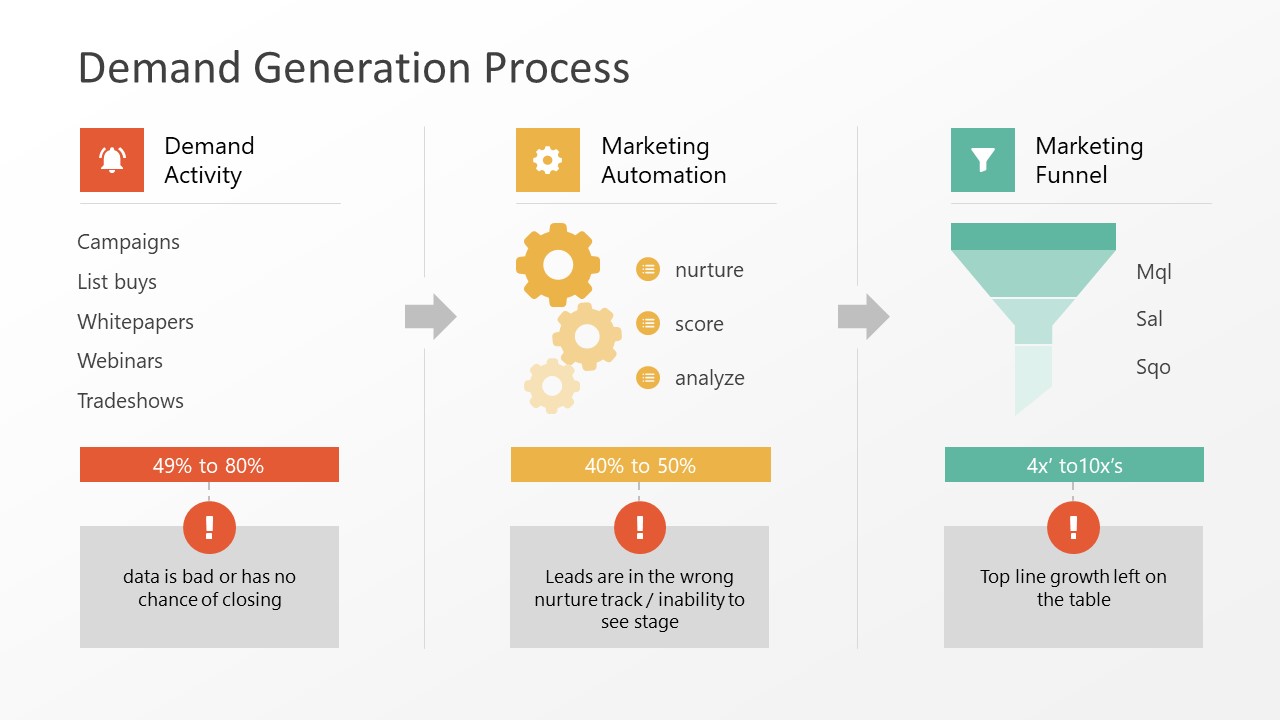 Demand Generation Process PowerPoint Template SlideModel