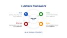 Four Actions Framework Presentation Circular Diagram - SlideModel