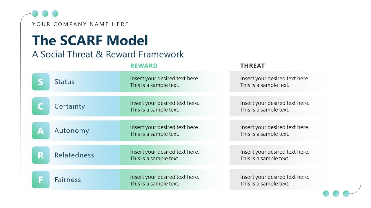 The SCARF Model Presentation - Neuro Leadership Presentation Slide ...