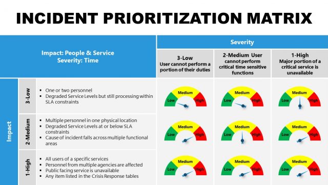 Incident Prioritization Matrix Gauge PowerPoint - SlideModel