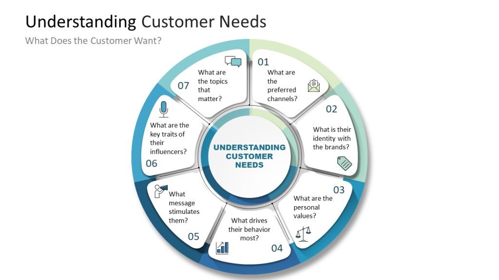 Understanding Customer Needs PowerPoint Slide - SlideModel