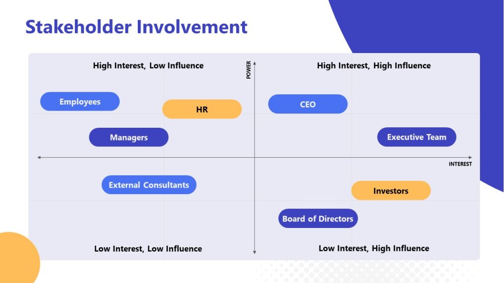 Stakeholder Involvement Slide - Quadrant Diagram - SlideModel