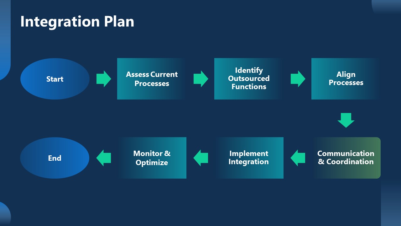 Outsourcing Transition Plan PowerPoint Template