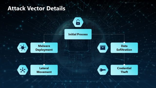 Attack Vector Details Slide - Cyber Security Case Study Template ...