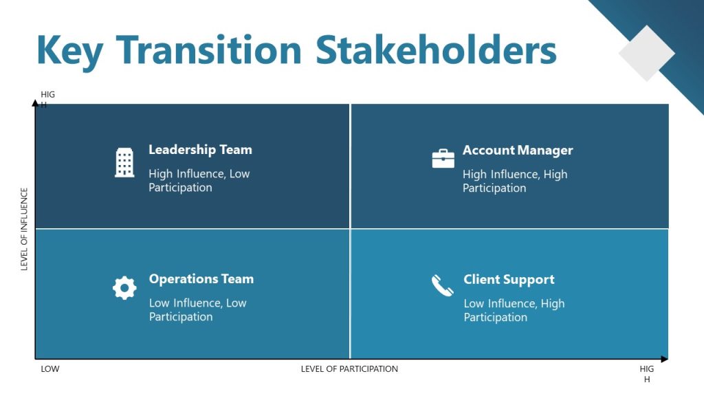 Key Transition Stakeholders - Client Migration Plan Template - SlideModel