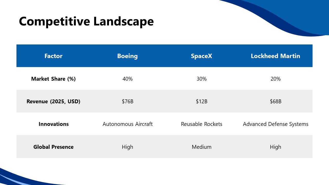Aerospace & Defense Industry Overview PowerPoint Template