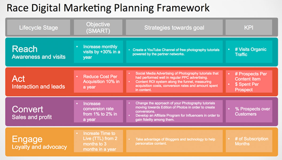 RACE Marketing Framework Example SlideModel RACE Marketing Framework Example SlideModel